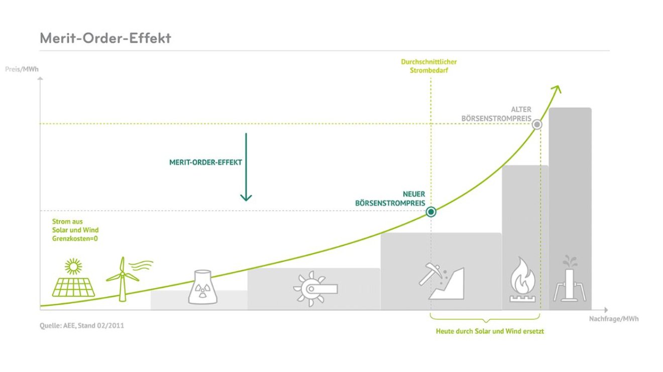 Wenn der Strom spürbar wird